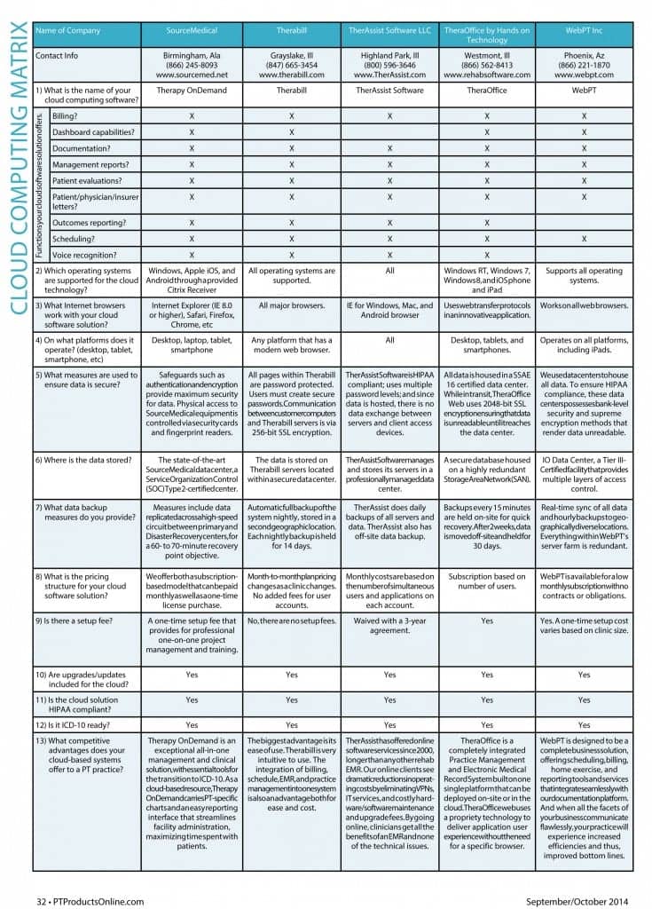 Cloud Computing Matrix - Physical Therapy Products