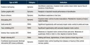 How to Get the Best from an AFO - Physical Therapy Products